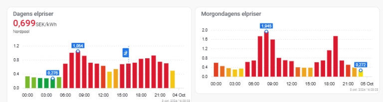 Visa Nordpool elpriser i Home Assistant med Apexcharts